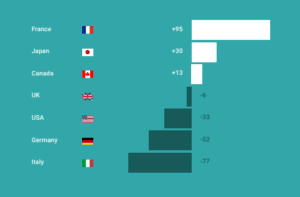 Frankreich digitaler Aufsteiger - StartingFrance